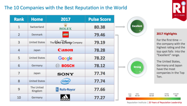 Les 100 entreprises les plus réputées en 2017
