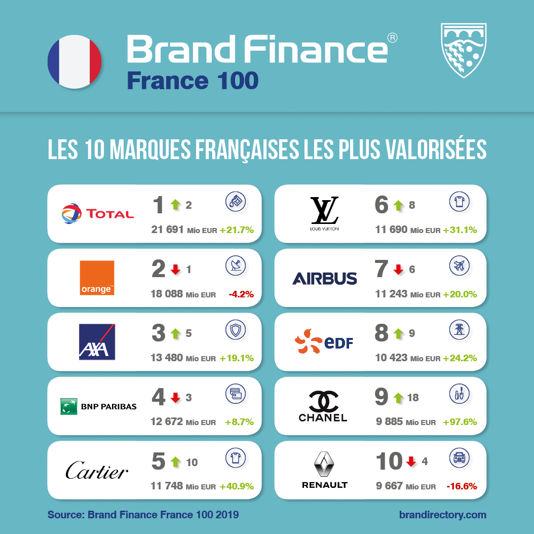 Le classement 100 plus grosses marques françaises en 2019
