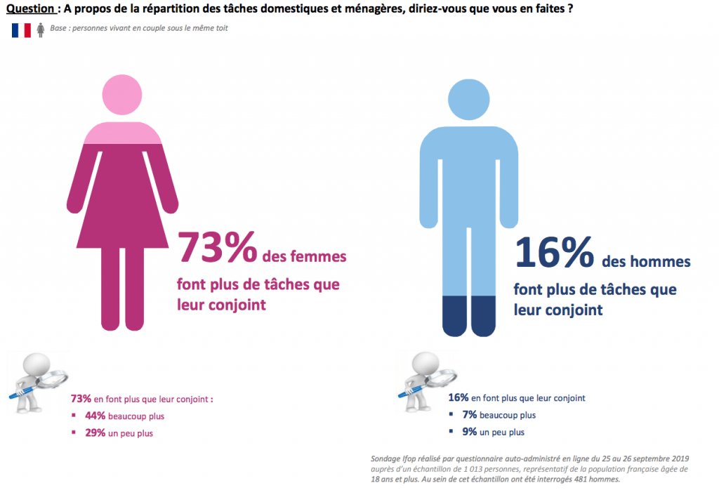 Etude IFOP sur l’inégale répartition des tâches ménagères dans les foyers