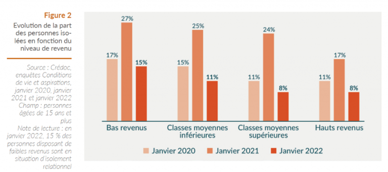 Selon une étude, 11 millions de personnes se sentent seules en France