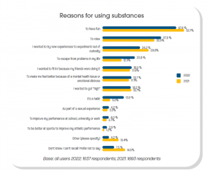 Selon une étude, les jeunes consomment de la drogue pour fuir la réalité
