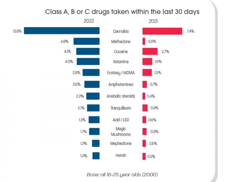 Selon une étude, les jeunes consomment de la drogue pour fuir la réalité